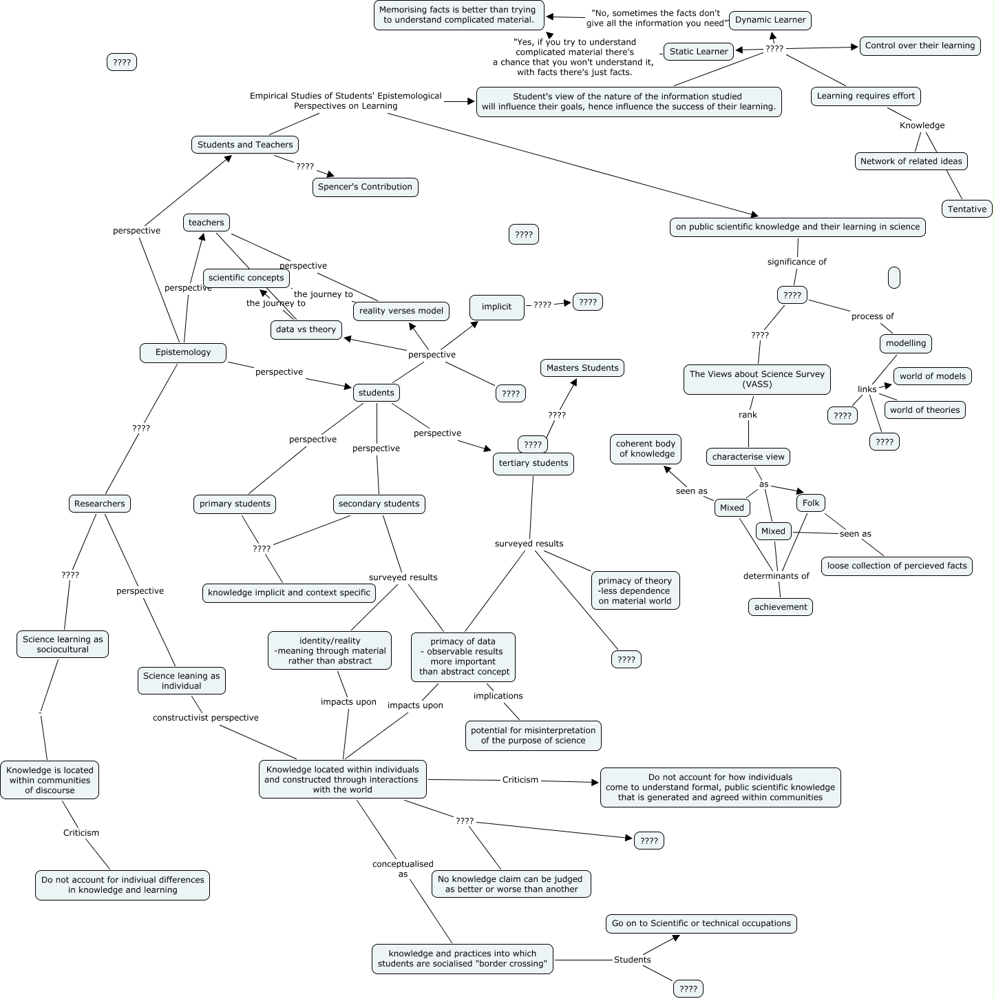 Spencer's Epistemology Map